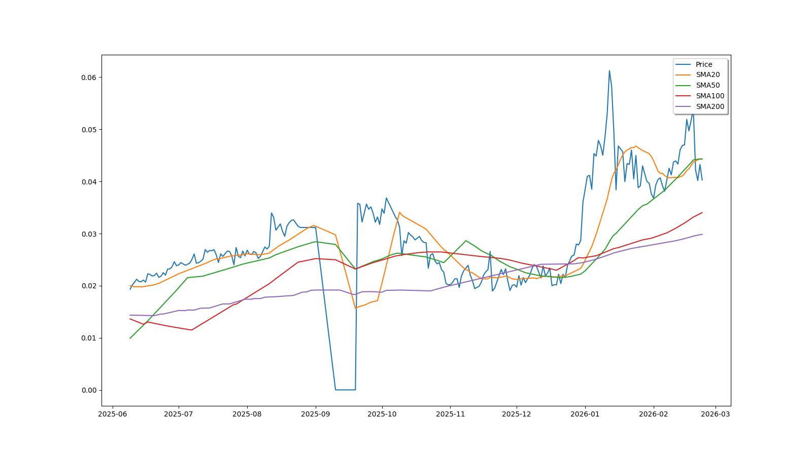 Spain National Fan Token Simple Moving Averages