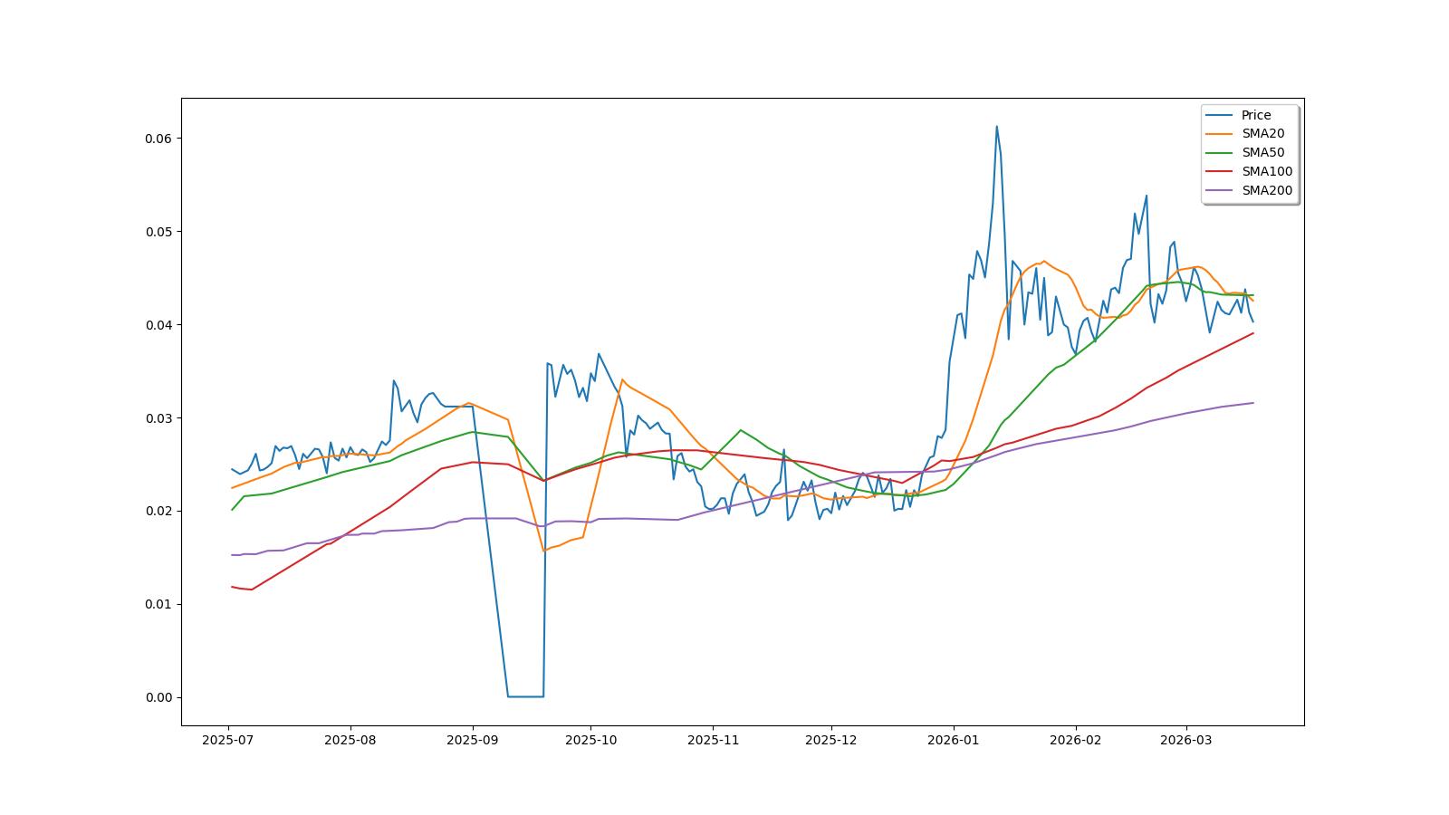 Spain National Fan Token Simple Moving Averages