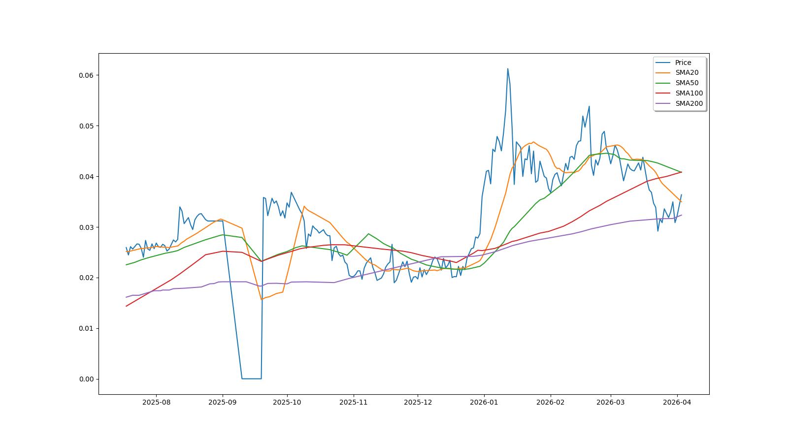Spain National Fan Token Simple Moving Averages