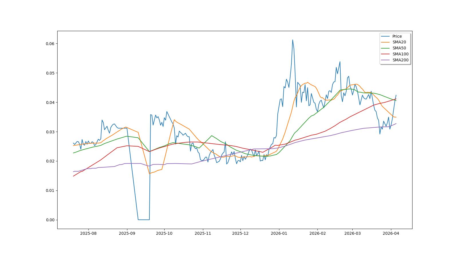 Spain National Fan Token Simple Moving Averages
