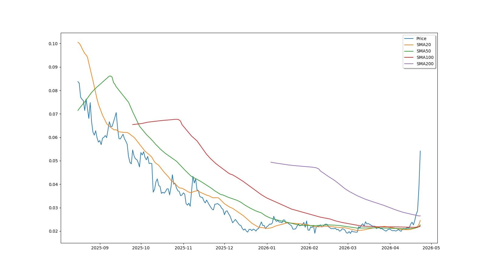 Spark Simple Moving Averages
