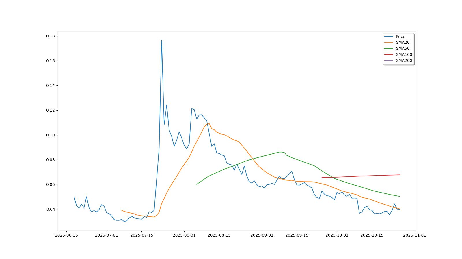 Spark Simple Moving Averages