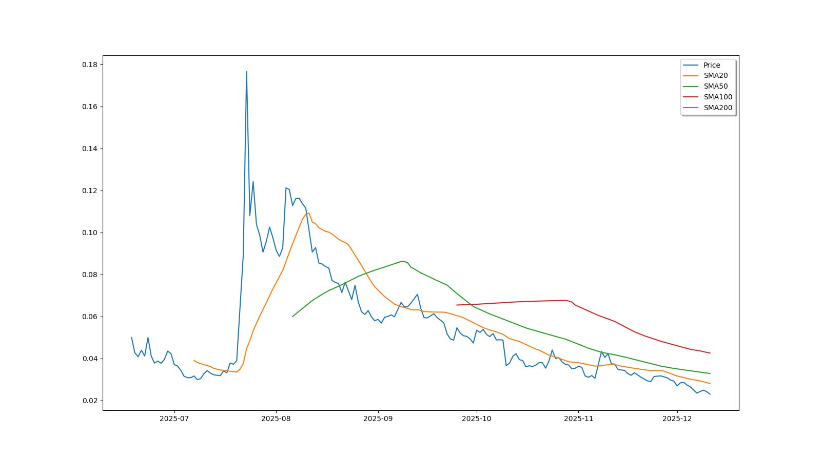 Spark Simple Moving Averages