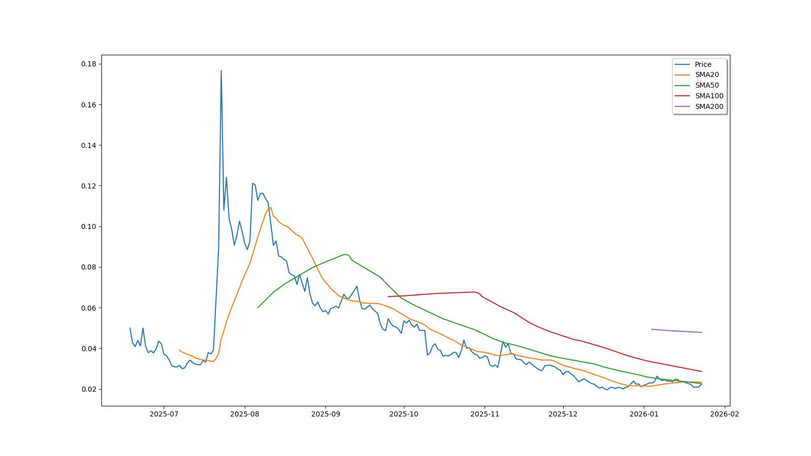 Spark Simple Moving Averages