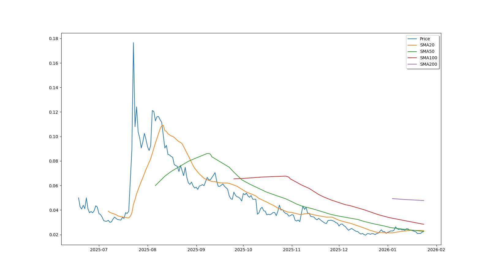 Spark Simple Moving Averages
