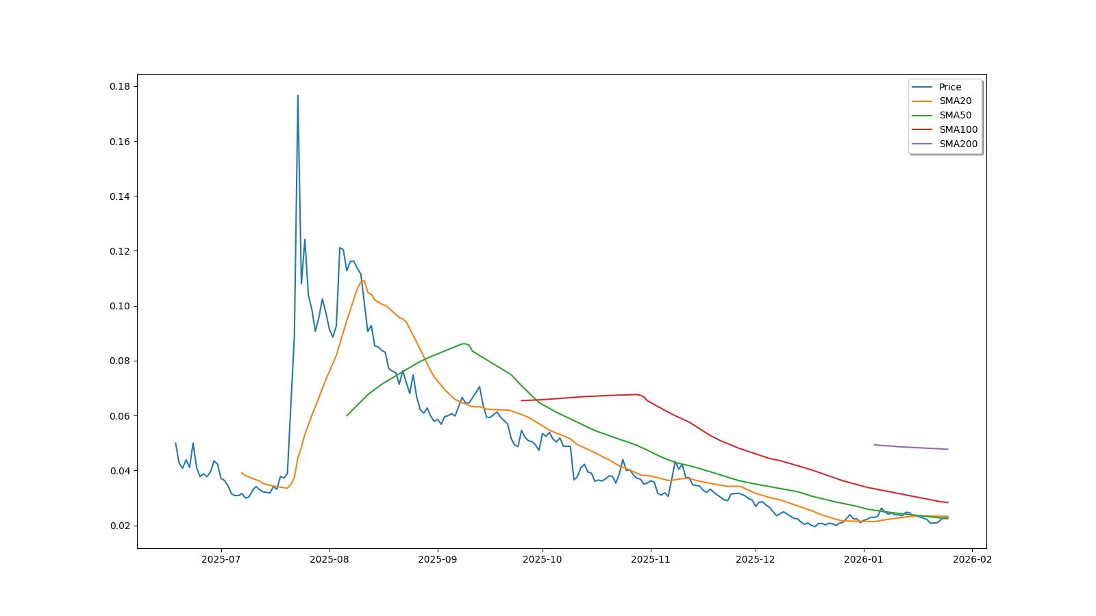 Spark Simple Moving Averages