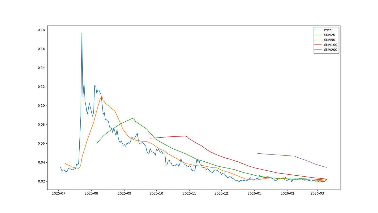 Spark Simple Moving Averages