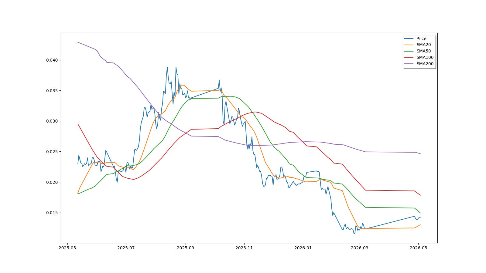 Sparko Simple Moving Averages