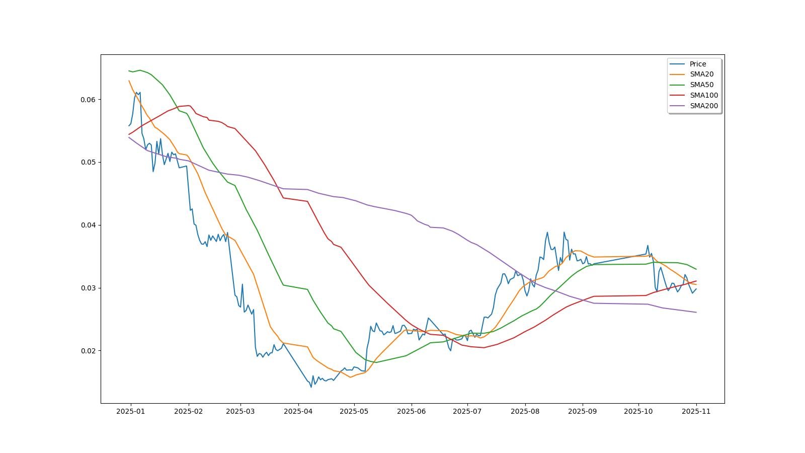 Sparko Simple Moving Averages
