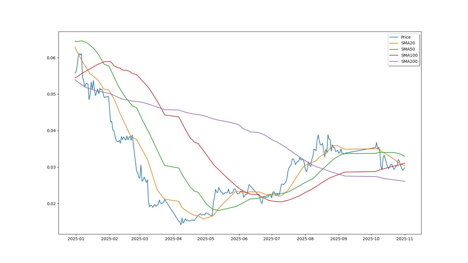 Sparko Simple Moving Averages