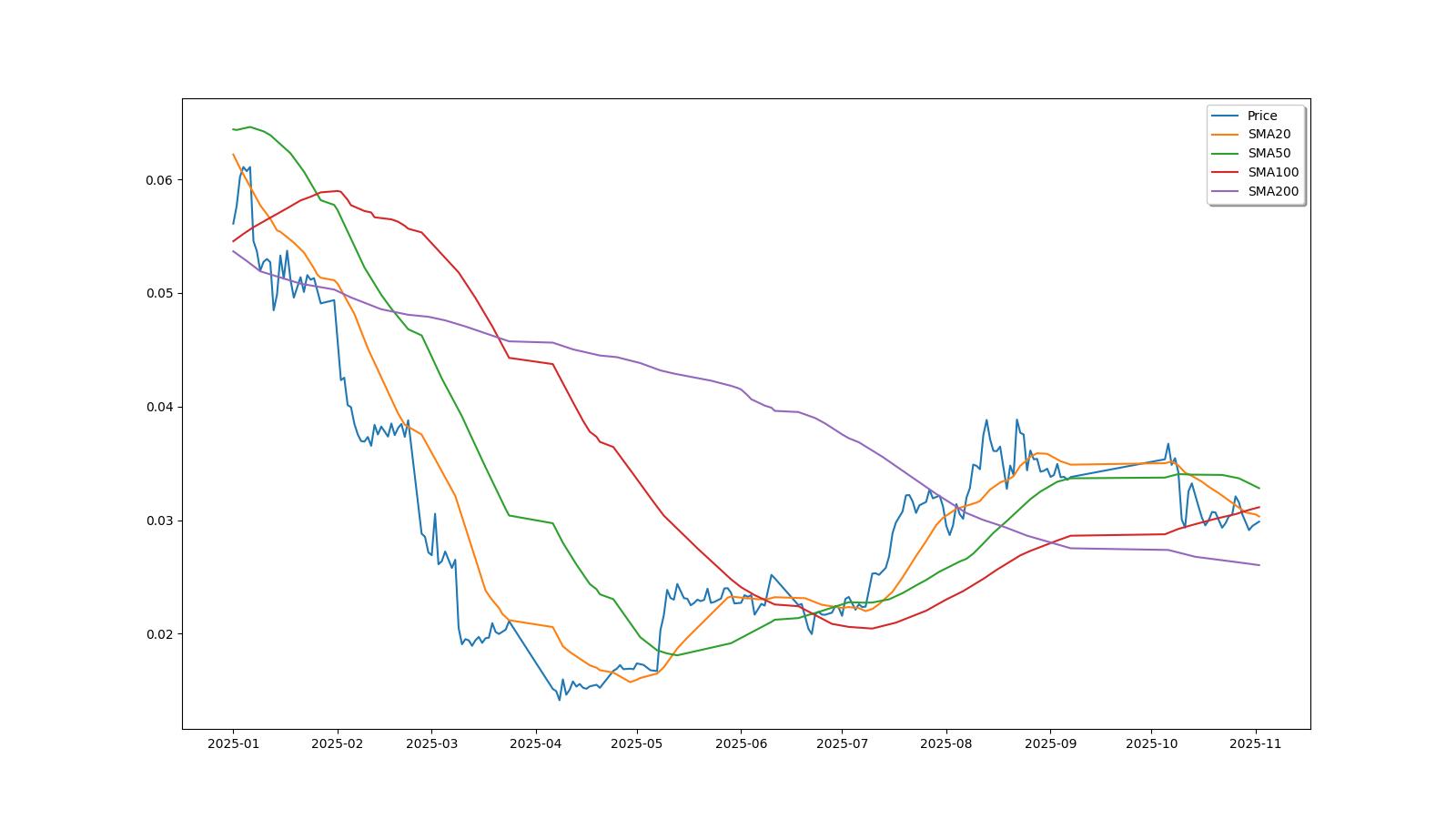 Sparko Simple Moving Averages