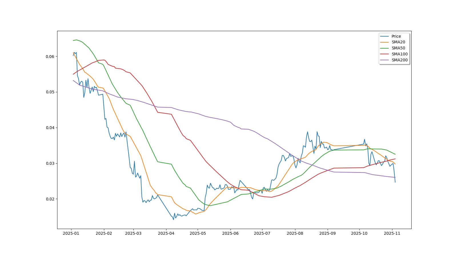 Sparko Simple Moving Averages