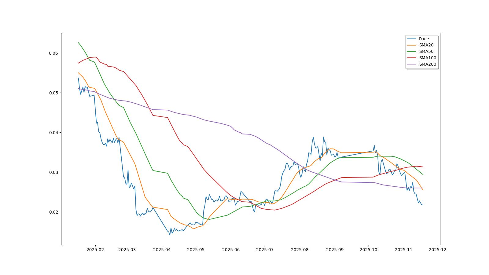 Sparko Simple Moving Averages