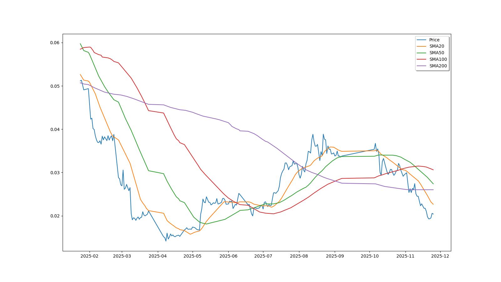 Sparko Simple Moving Averages