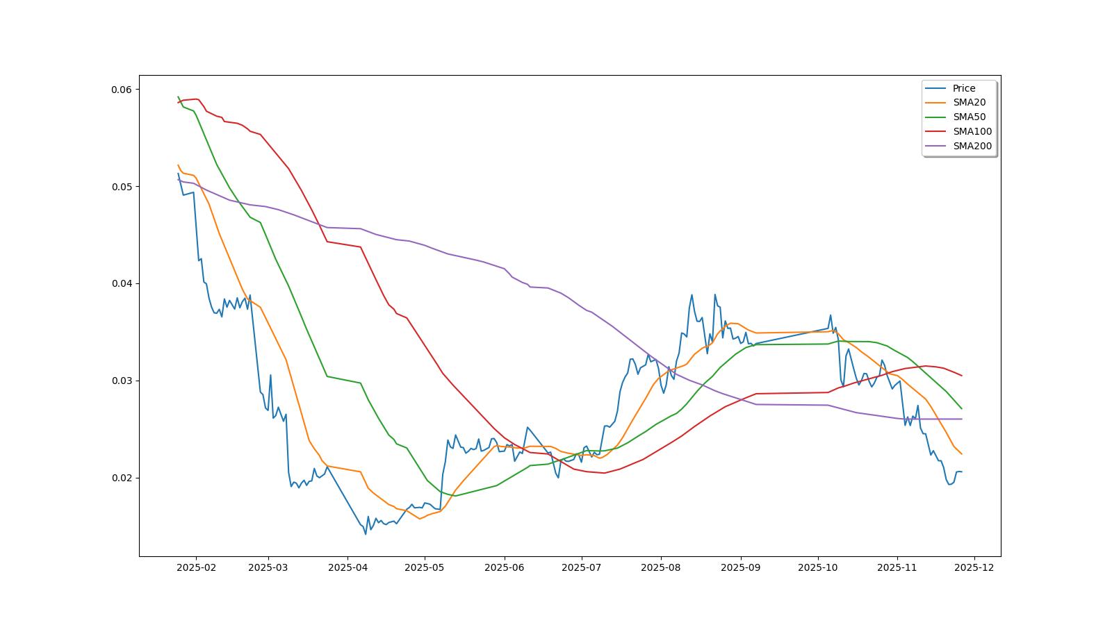 Sparko Simple Moving Averages