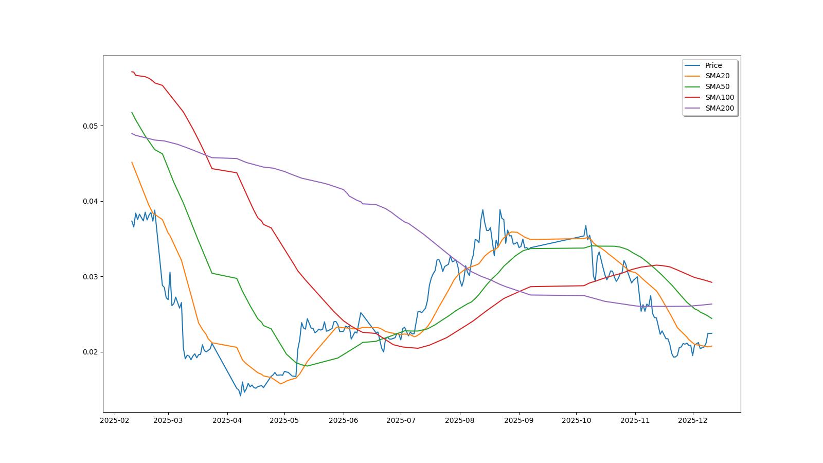 Sparko Simple Moving Averages