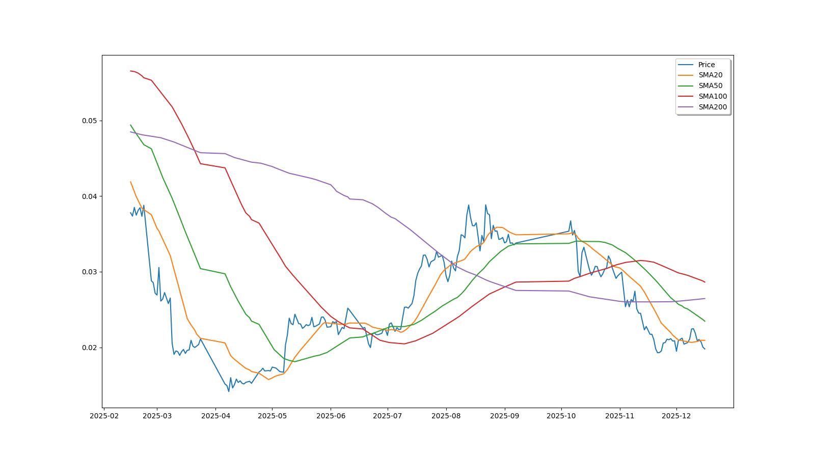 Sparko Simple Moving Averages