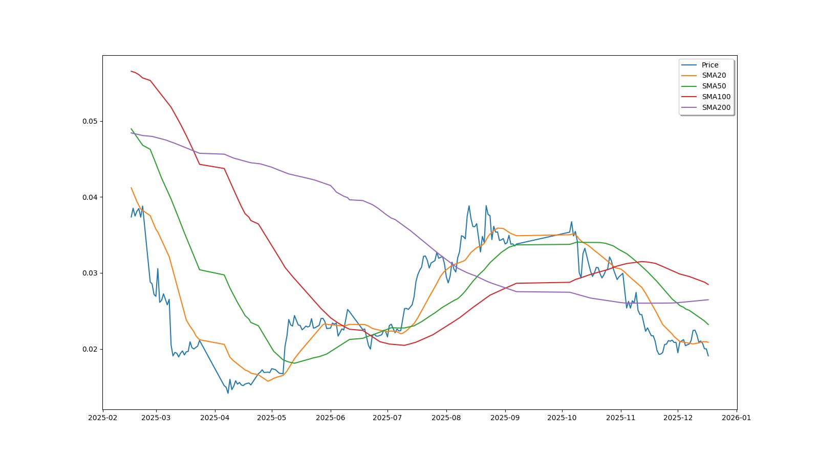 Sparko Simple Moving Averages
