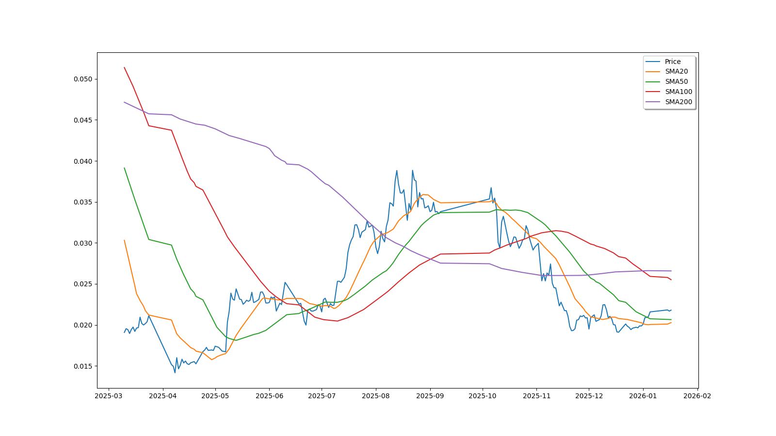 Sparko Simple Moving Averages