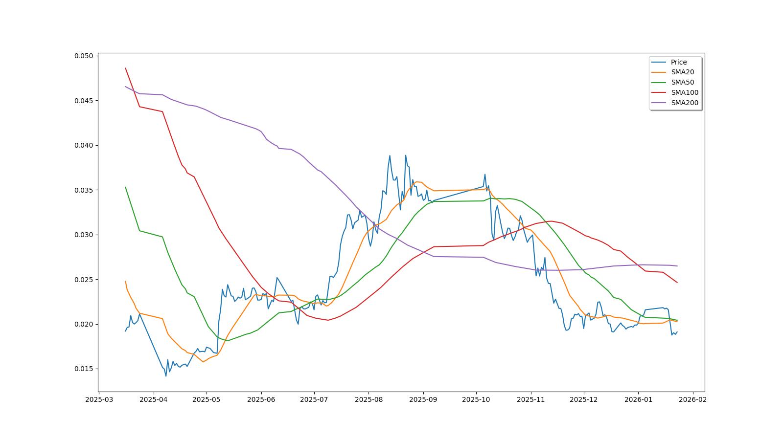 Sparko Simple Moving Averages