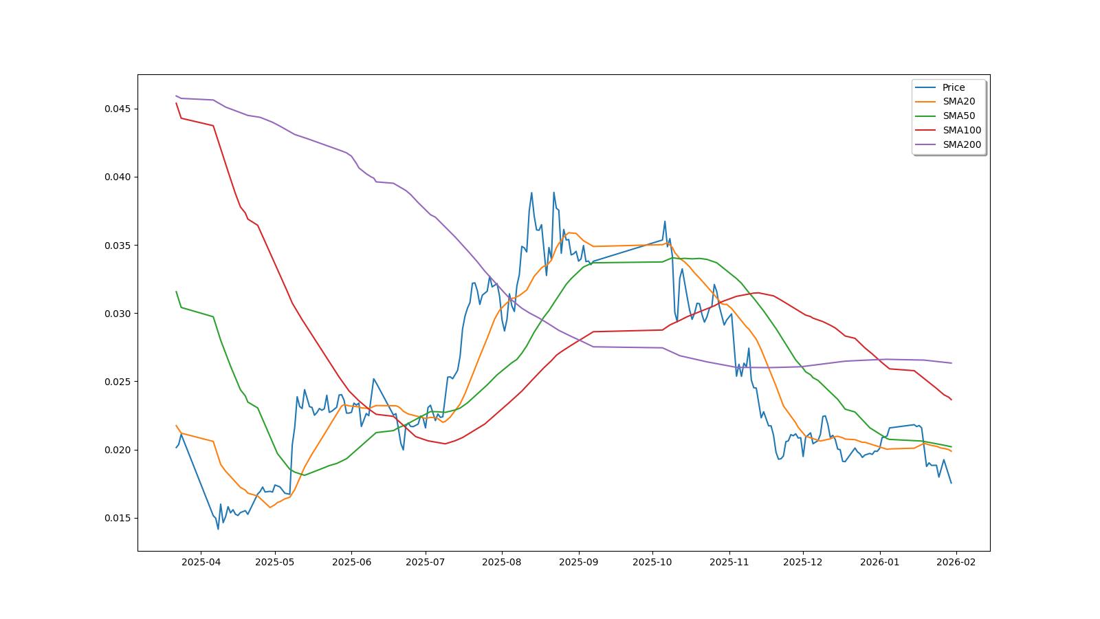 Sparko Simple Moving Averages