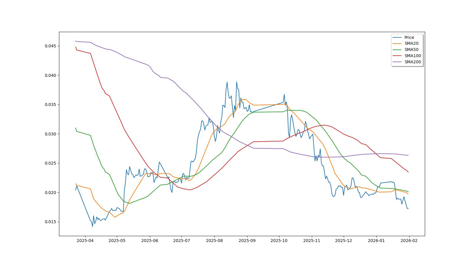 Sparko Simple Moving Averages