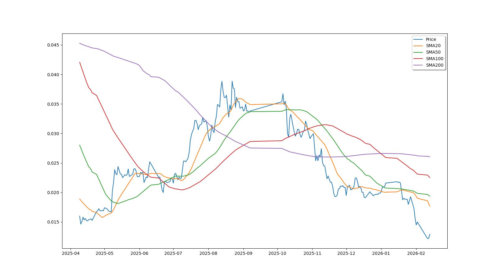 Sparko Simple Moving Averages