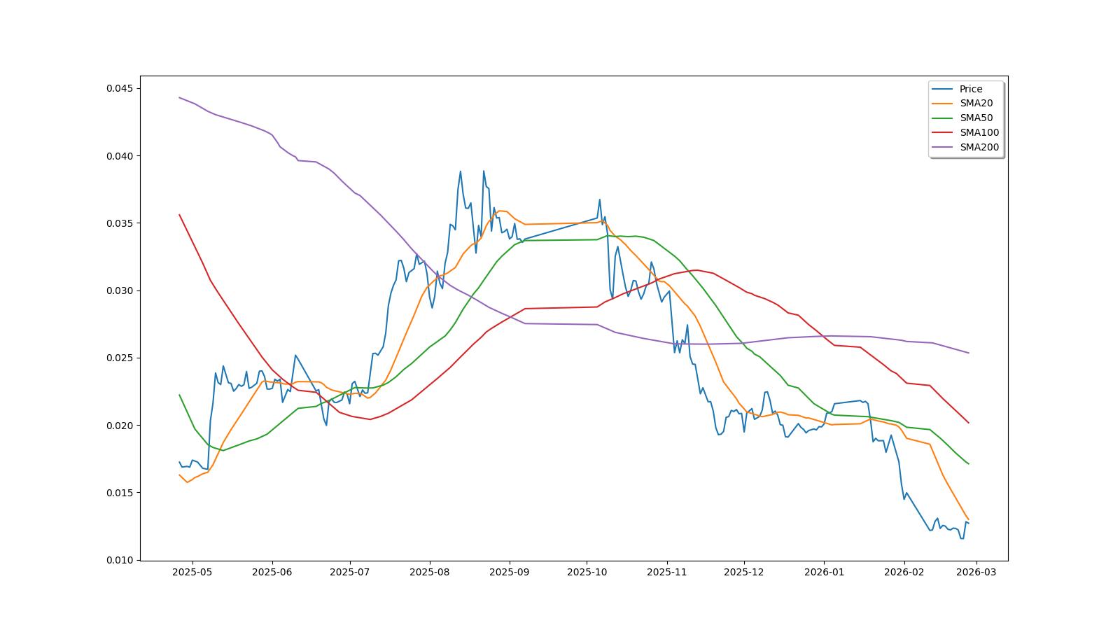 Sparko Simple Moving Averages