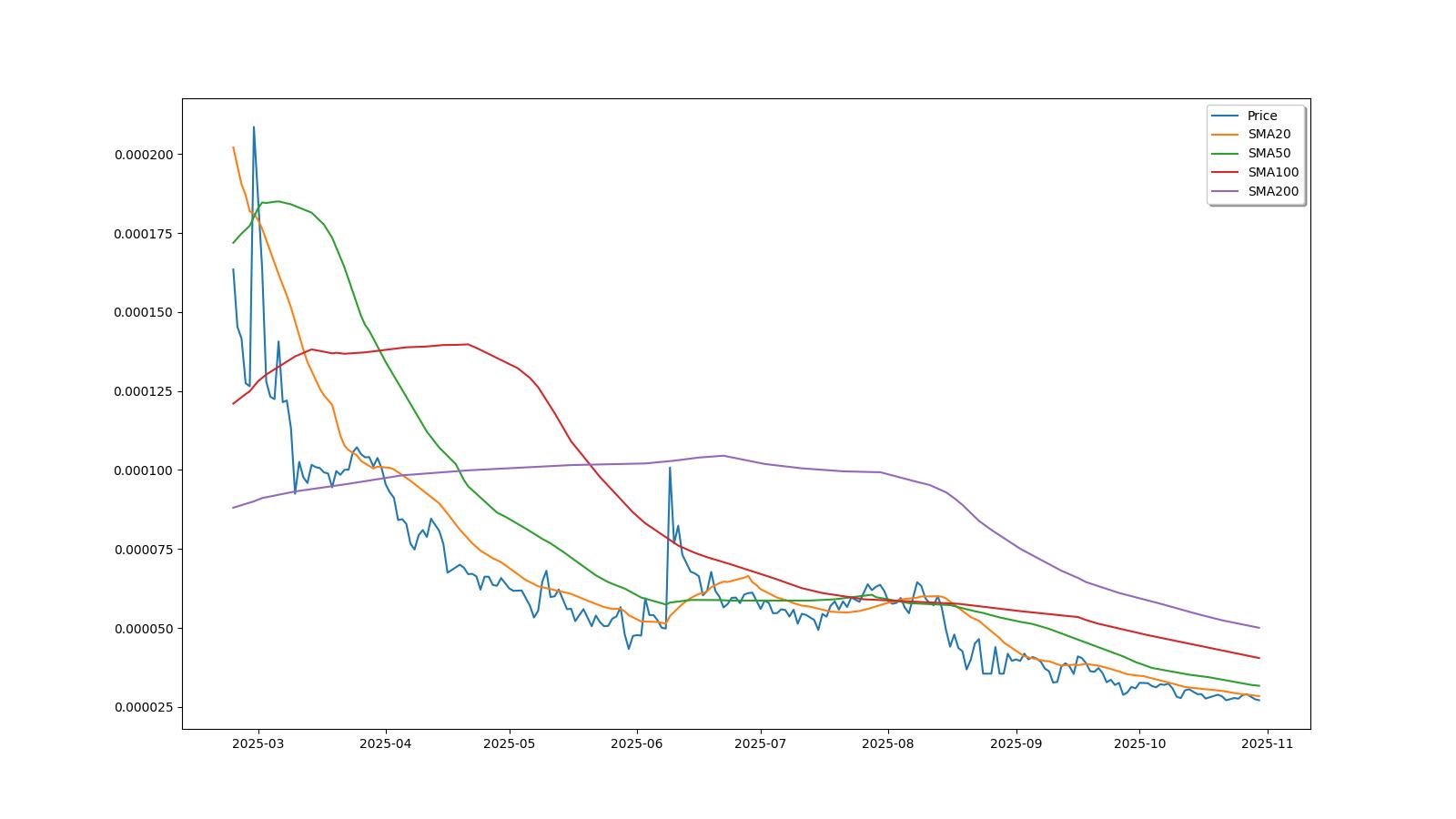 SparkPoint Simple Moving Averages