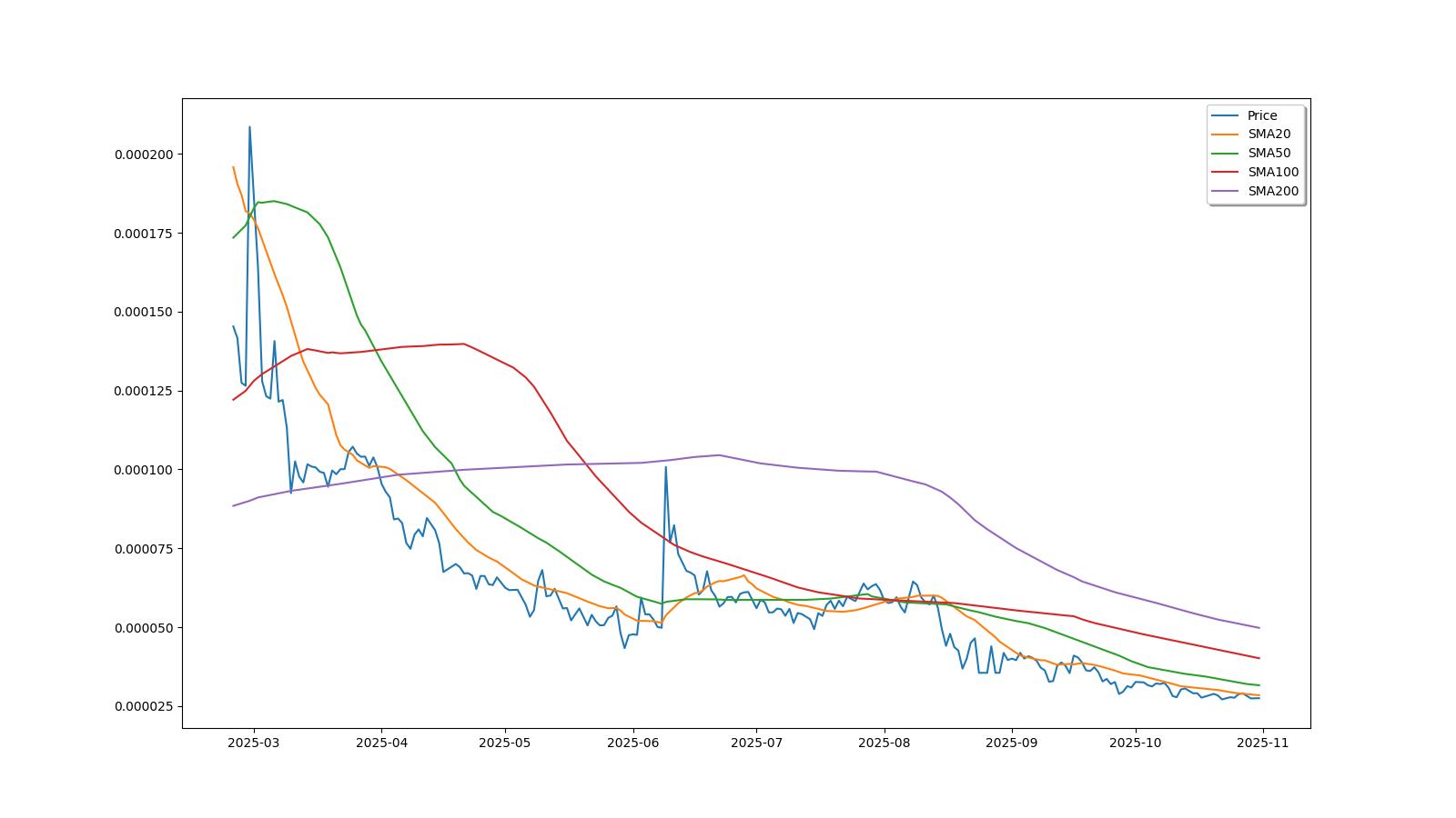 SparkPoint Simple Moving Averages