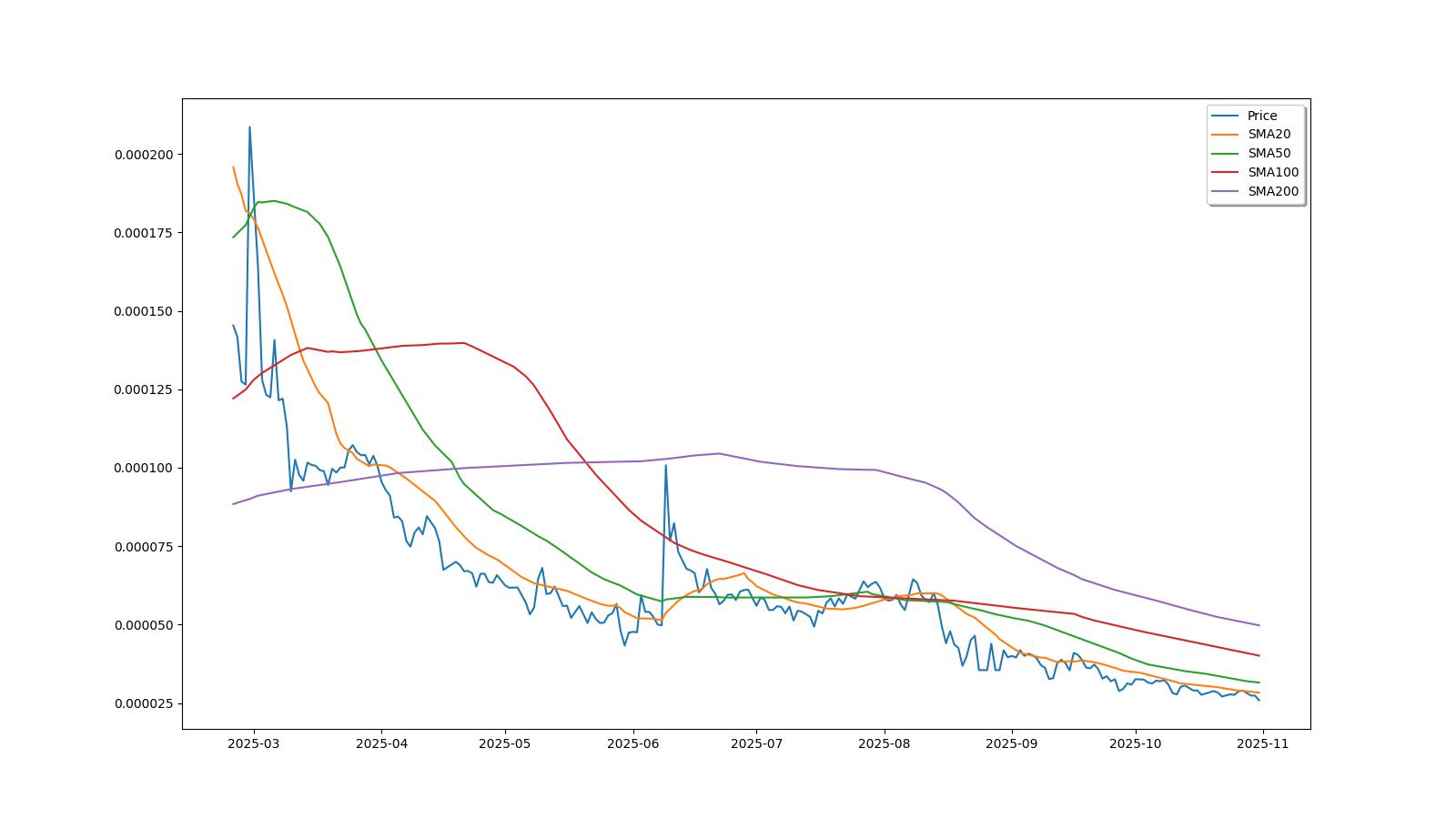 SparkPoint Simple Moving Averages