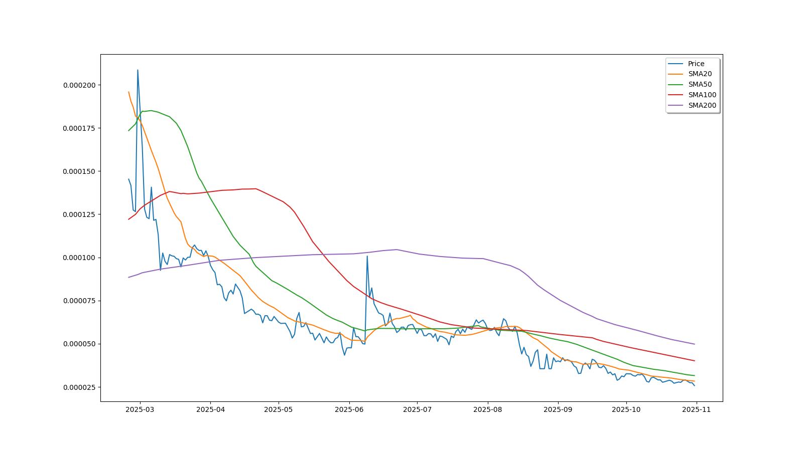 SparkPoint Simple Moving Averages