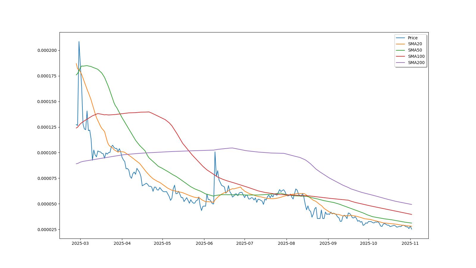 SparkPoint Simple Moving Averages