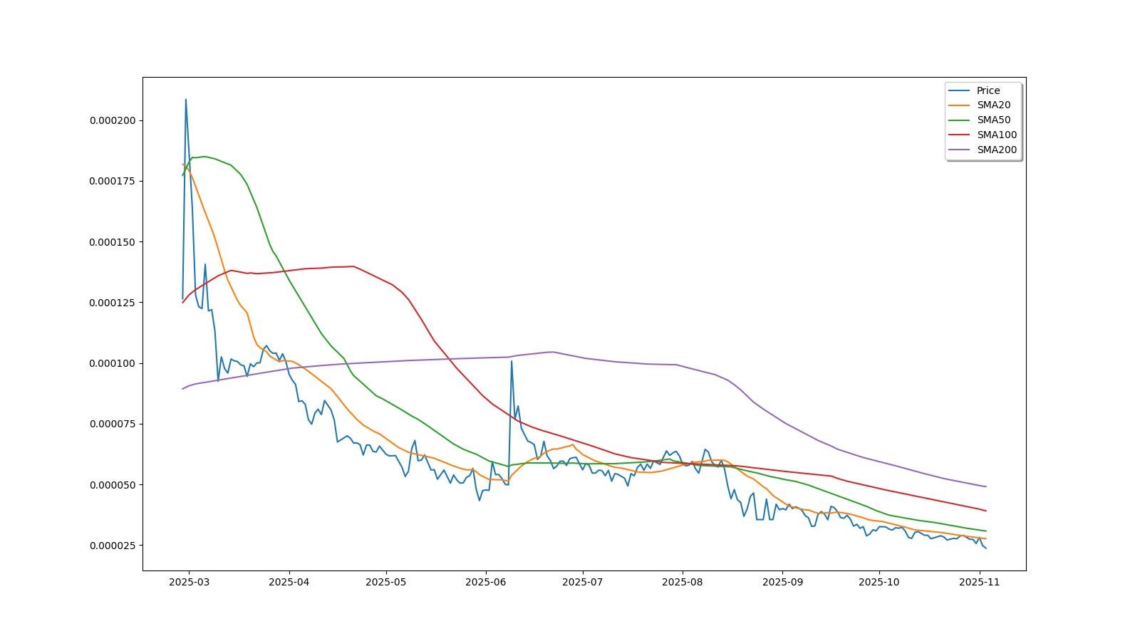 SparkPoint Simple Moving Averages