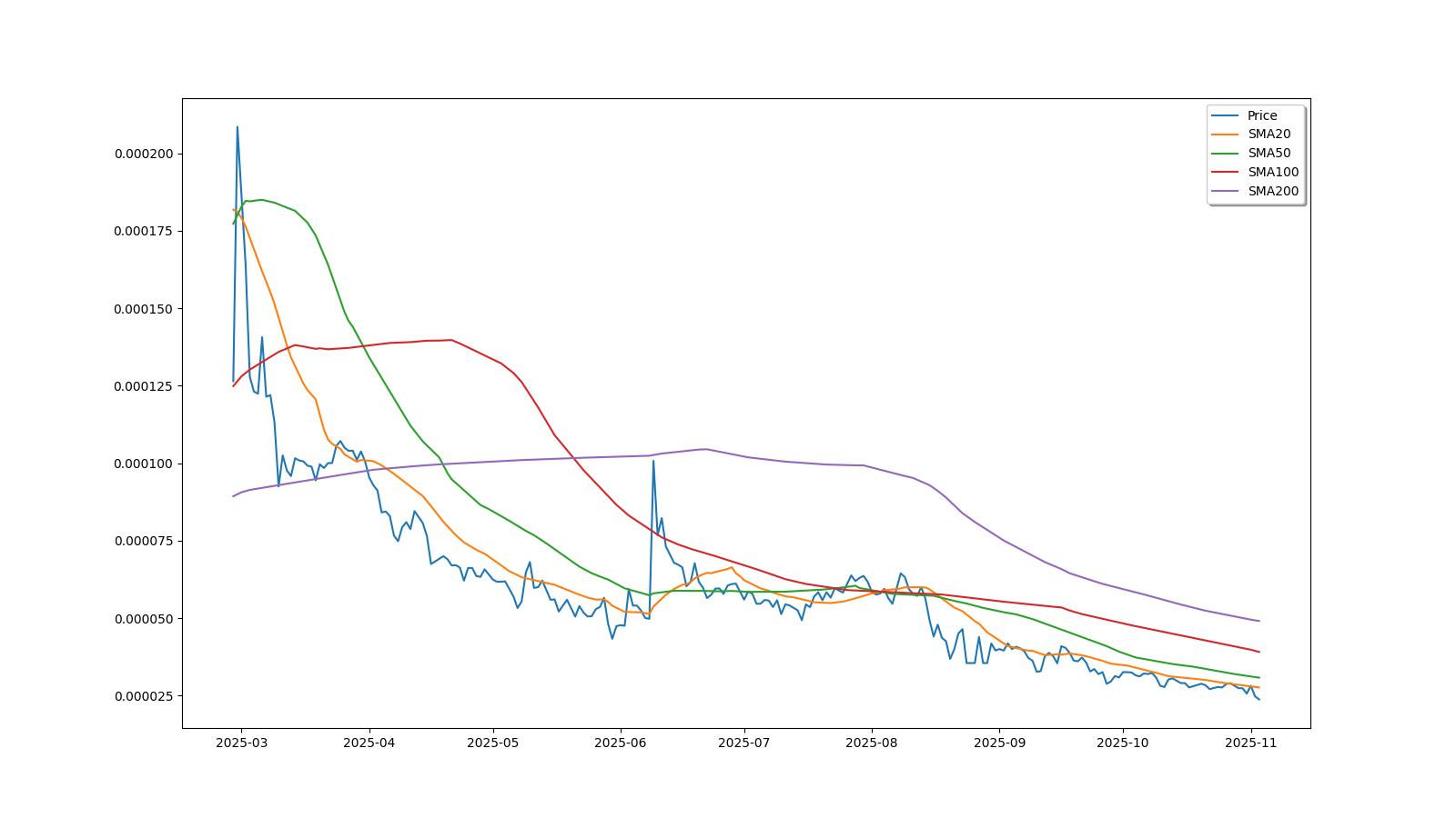SparkPoint Simple Moving Averages