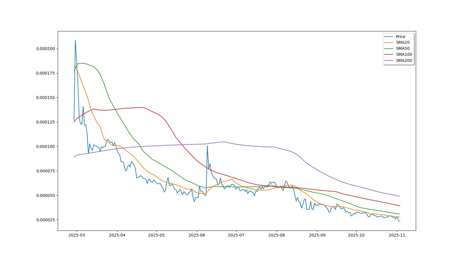 SparkPoint Simple Moving Averages
