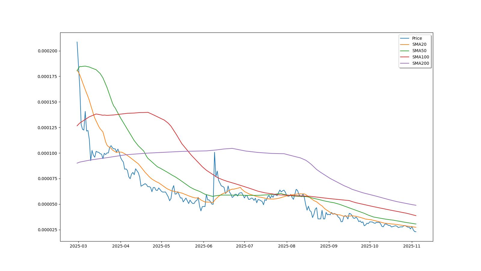 SparkPoint Simple Moving Averages
