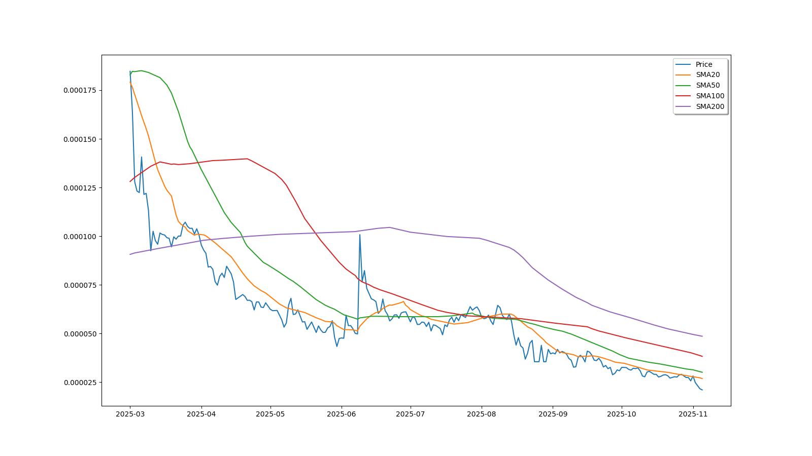 SparkPoint Simple Moving Averages