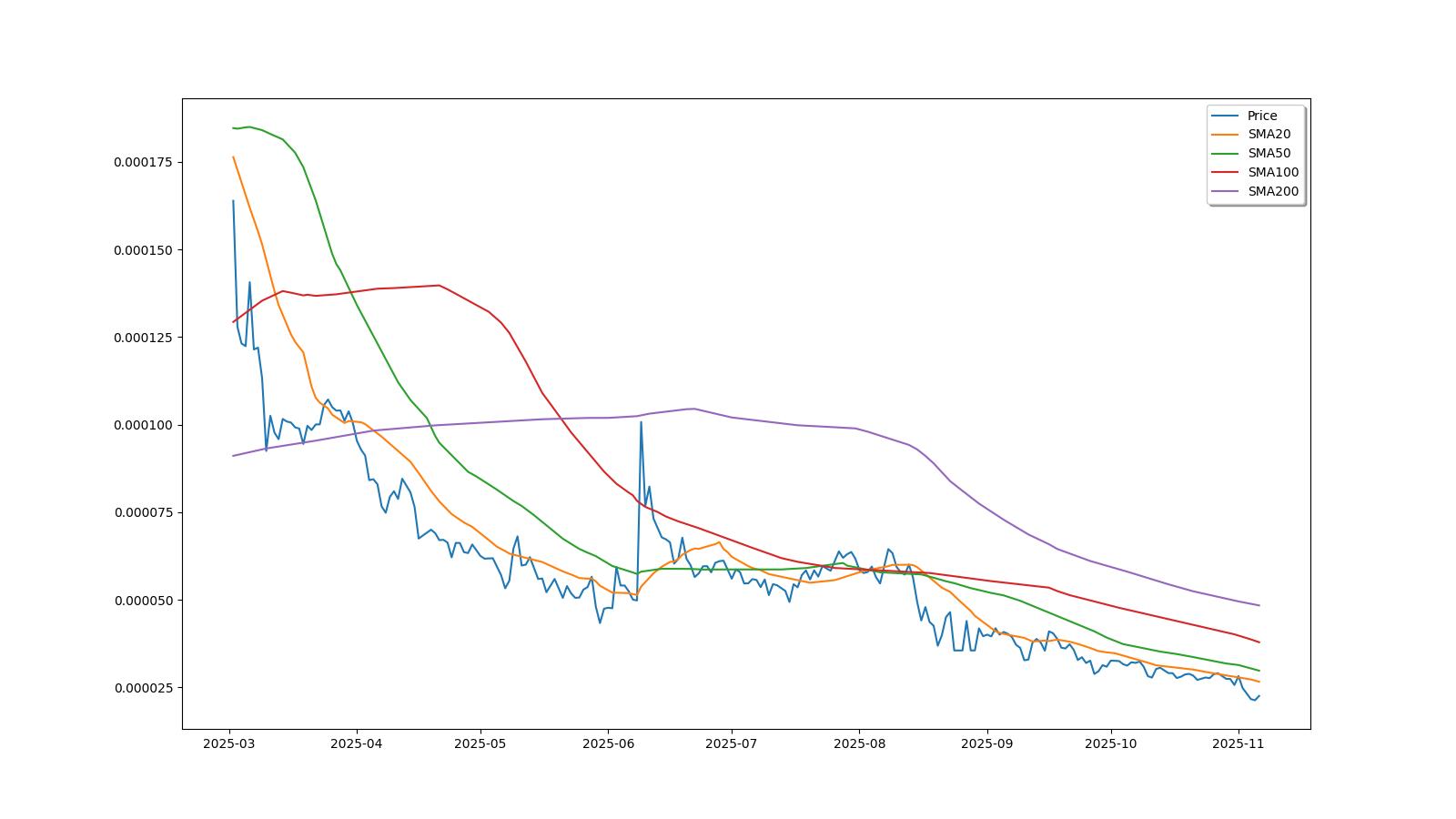 SparkPoint Simple Moving Averages