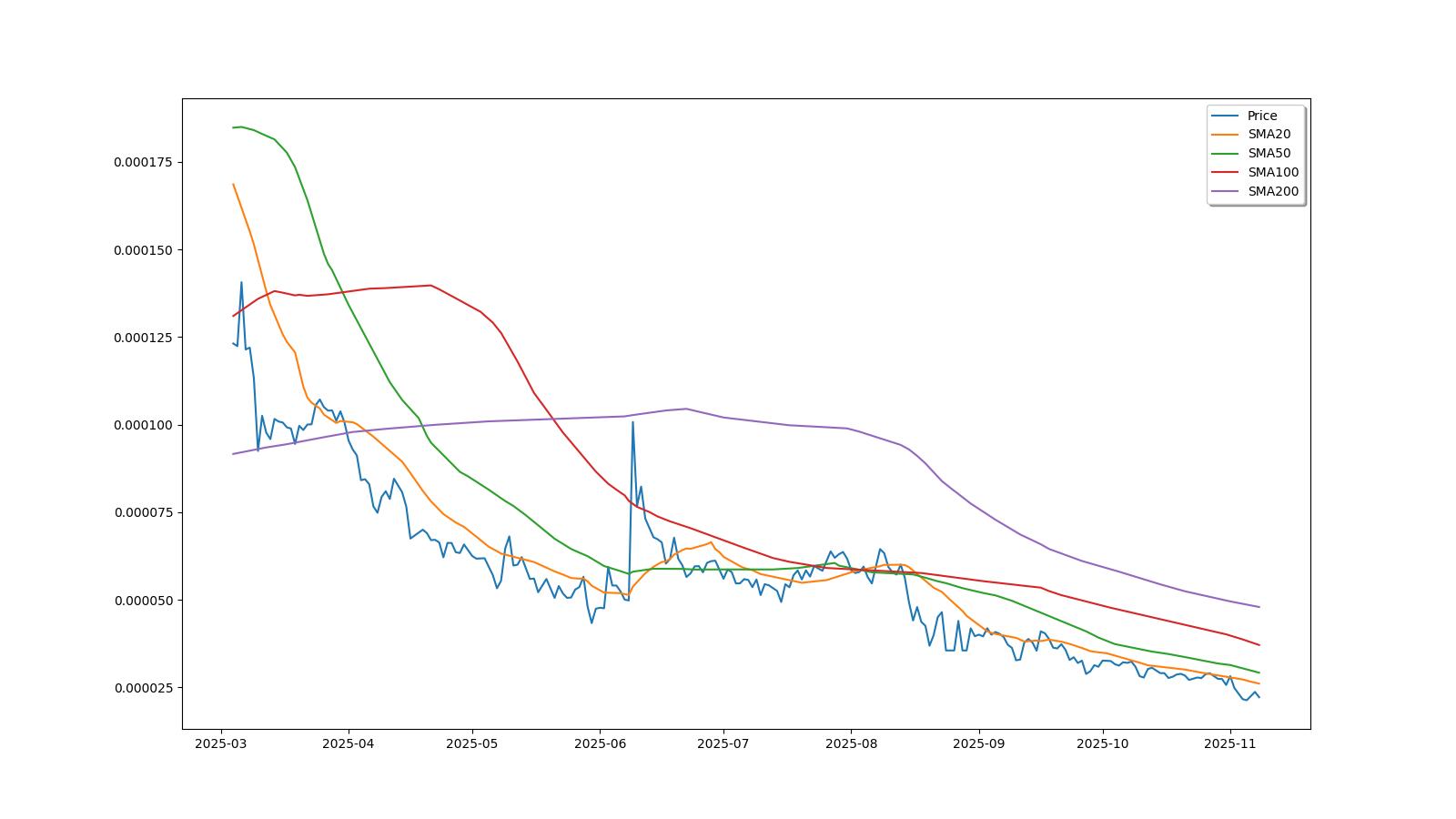 SparkPoint Simple Moving Averages