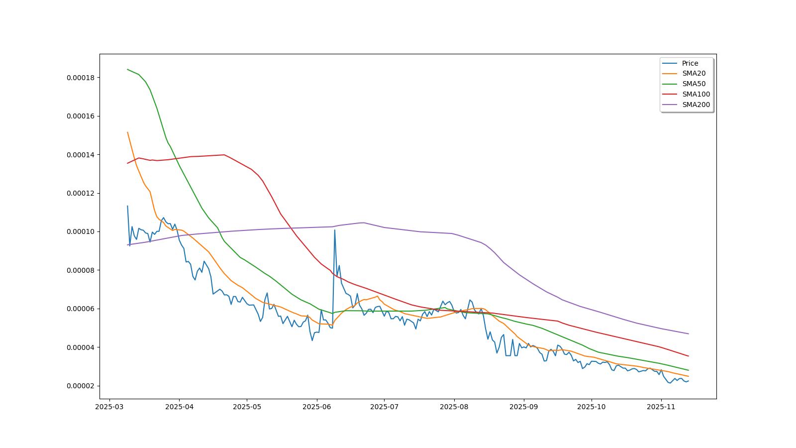 SparkPoint Simple Moving Averages