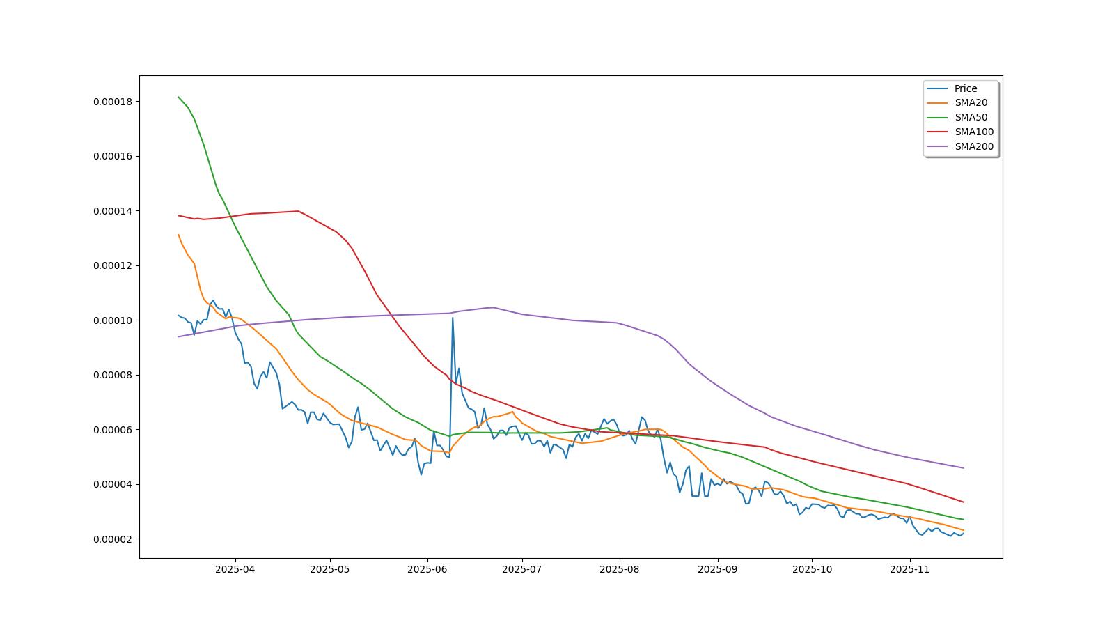 SparkPoint Simple Moving Averages