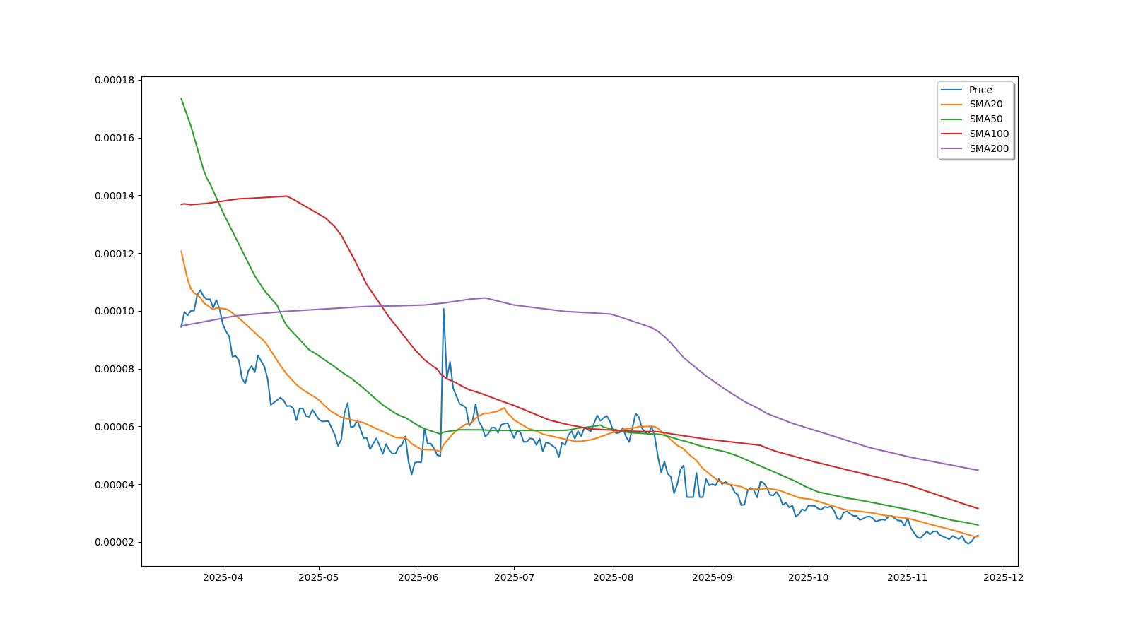 SparkPoint Simple Moving Averages
