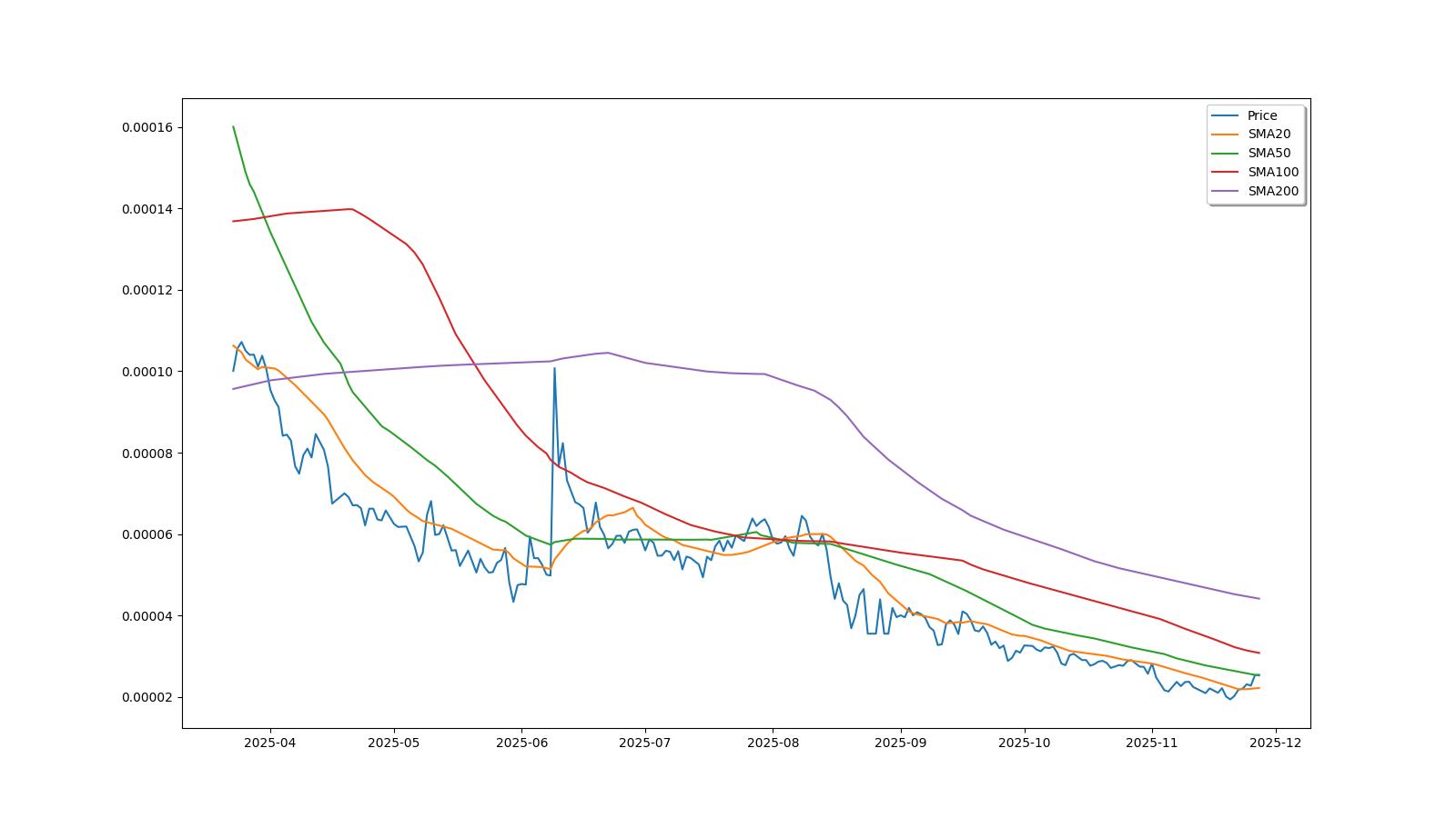 SparkPoint Simple Moving Averages