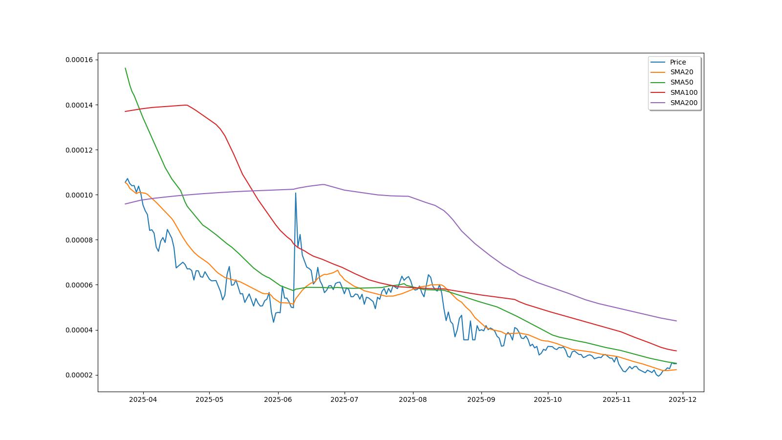 Sparkpoint Simple Moving Averages