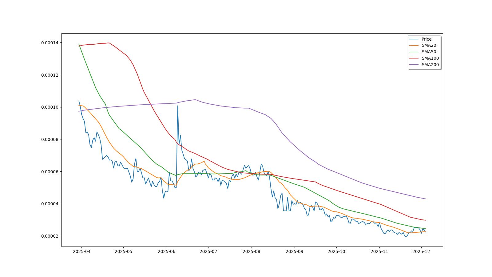 SparkPoint Simple Moving Averages