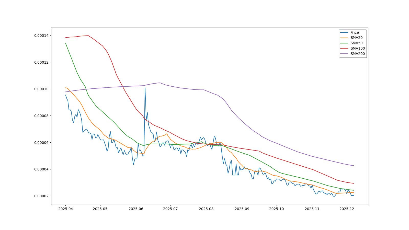SparkPoint Simple Moving Averages