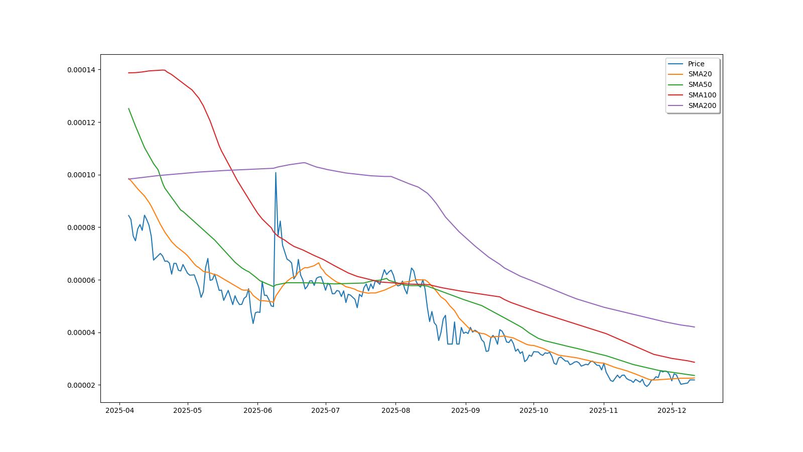 SparkPoint Simple Moving Averages