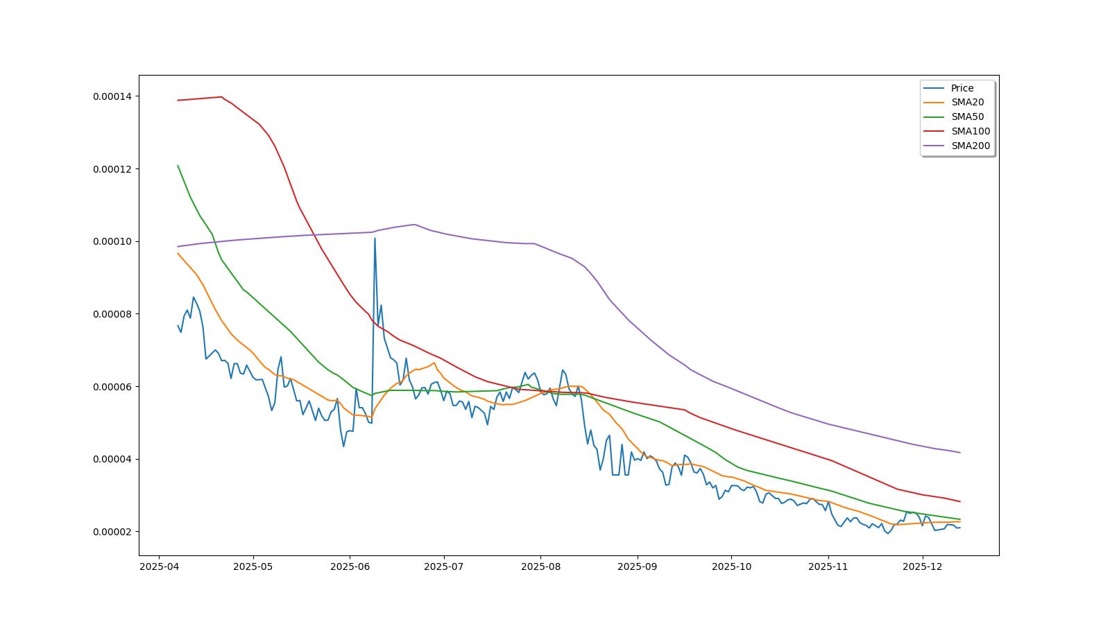 SparkPoint Simple Moving Averages