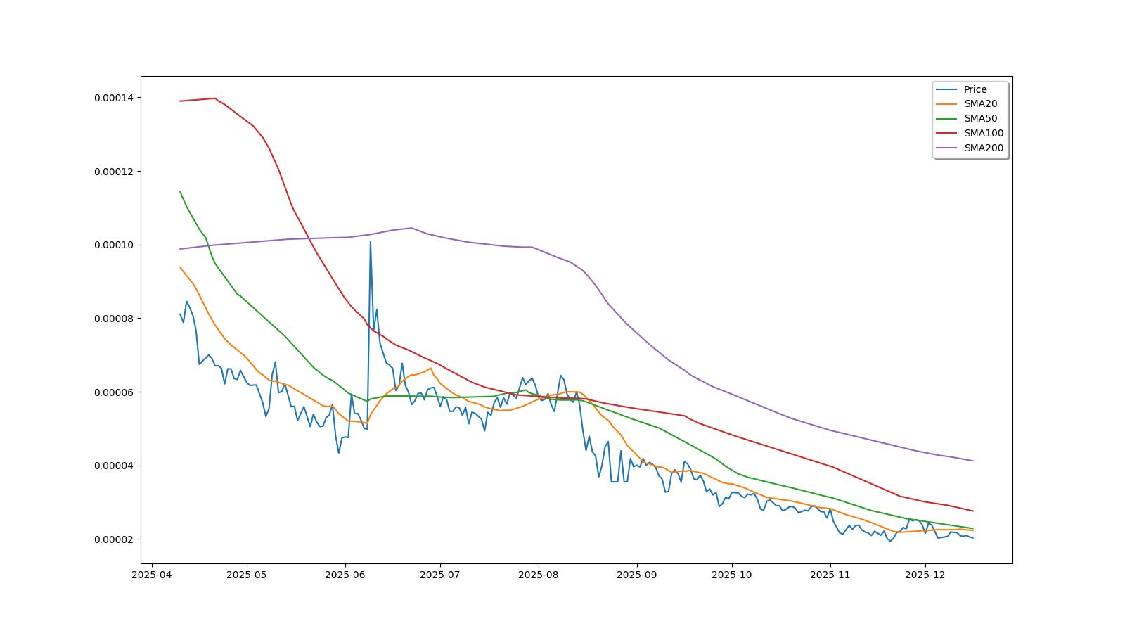 SparkPoint Simple Moving Averages